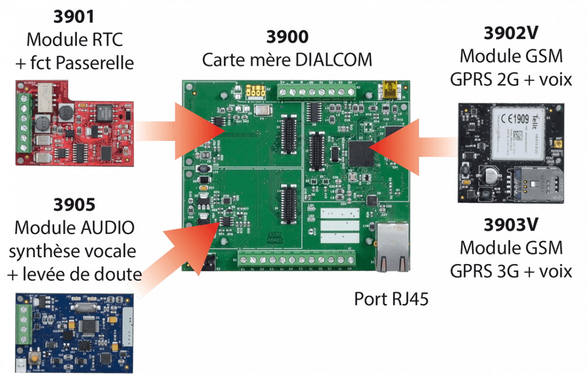 DIALCOM, retransmetteur IP - SEPTAM vivre en sécurité