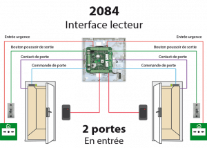 ORCHESTRA contrôle d'accès centralisé - SEPTAM vivre en sécurité